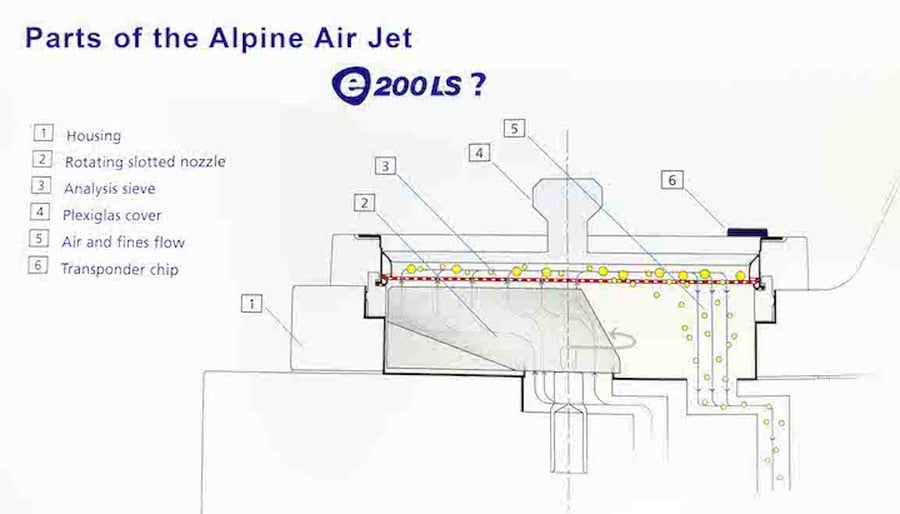 What is an Alpine Air Jet Sieve?