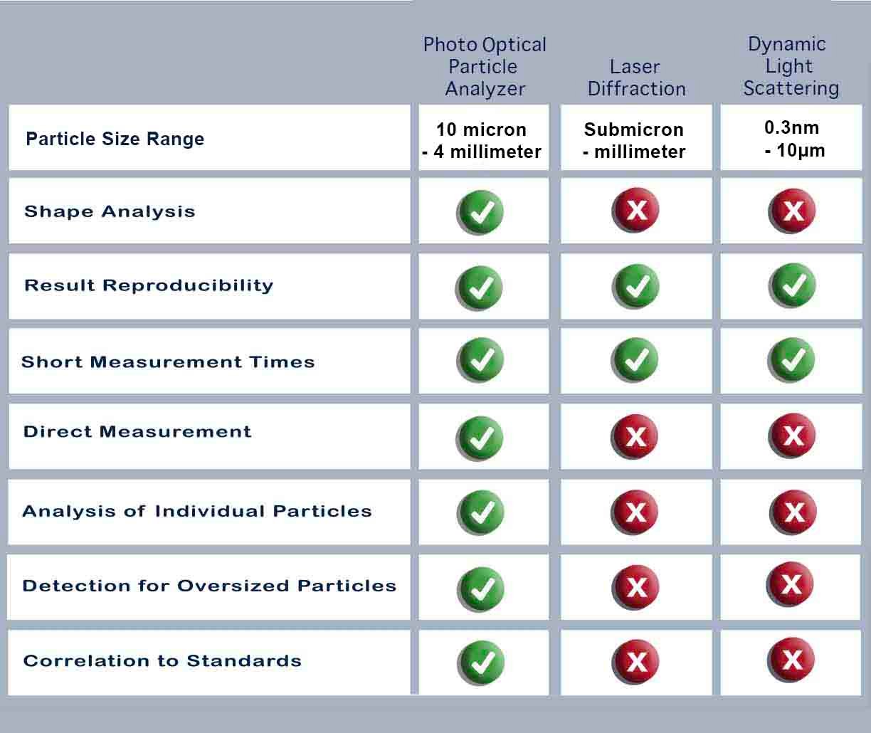 Laser Diffraction VS Light Scattering VS Photo-Optical Analyzing