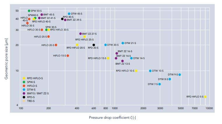 How To Calculate the Pressure Drop Coefficient of Wire Mesh Filters